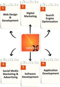 Best Web Design & Digital Marketing Agency - Netlynx Inc.
